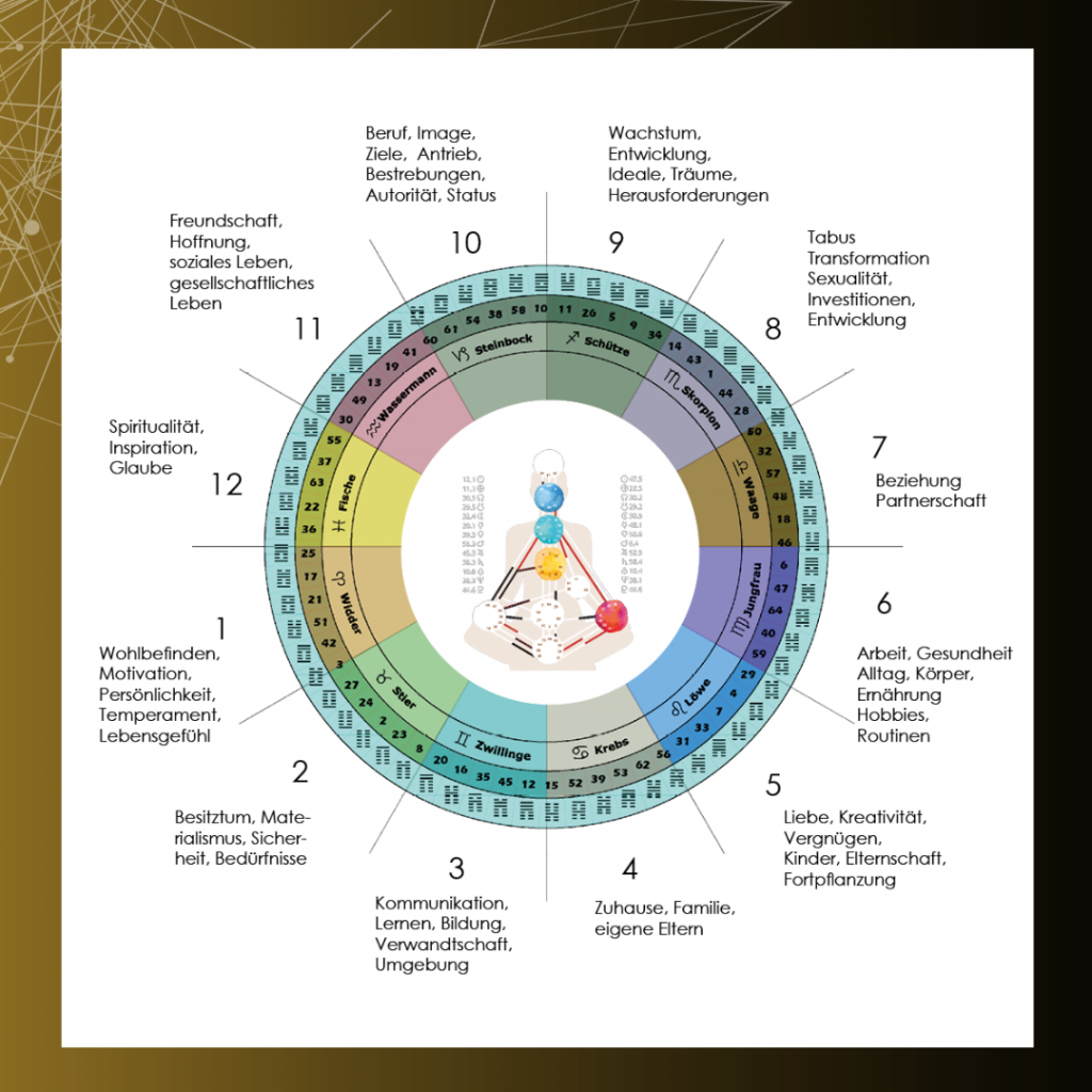 Human Design Ausbildungen und Weiterbildung auf Phoenix Art